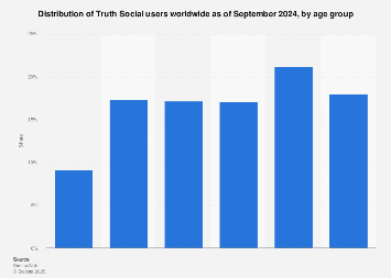 Truth Social users by age 2024| Statista