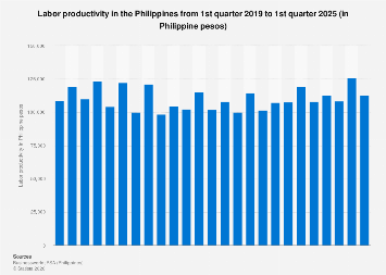 Philippines: labor productivity by quarter 2025| Statista