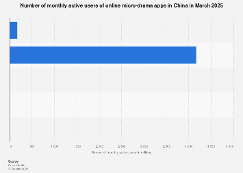 China: most popular micro-drama apps 2025| Statista