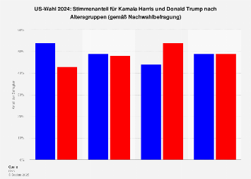 US-Wahl 2024 - Wahlverhalten nach Altersgruppen| Statista