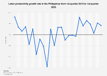 Philippines: labor productivity growth rate 2025| Statista