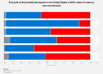 Presidential election exit polls: share of votes by race and ethnicity ...