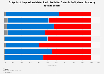 Presidential election exit polls: share of votes by age and gender U.S ...