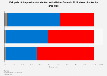 Presidential election exit polls: share of votes by area type 2024 ...