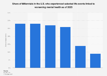 Millennials' mental health-impacting life events U.S. 2023| Statista