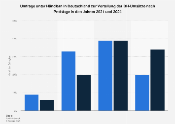 Damenwäsche: BH-Umsätze nach Preislage 2024| Statista
