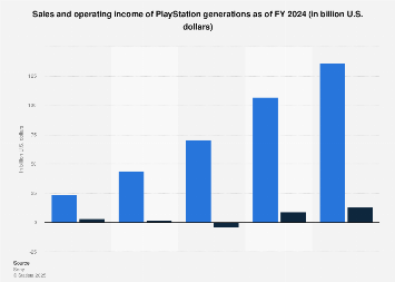 PlayStation sales and operating income by generation 2024| Statista