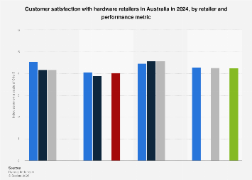 Australia: top rated hardware retailers by metric 2024| Statista