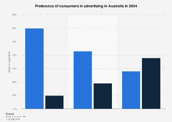 Australia: consumer preference in advertising 2024| Statista