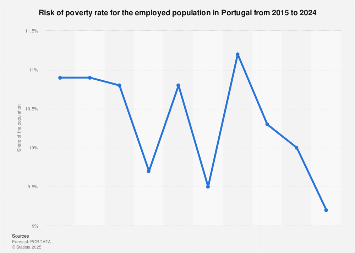 Portugal: risk of poverty rate for the employed 2024| Statista