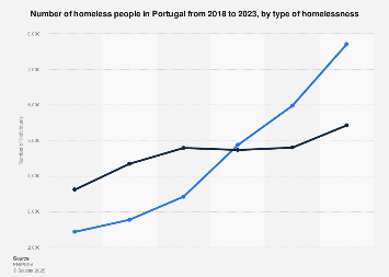 Portugal: homeless people by type oh homelessness 2023| Statista