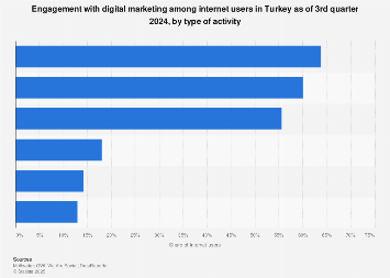 Turkey: user engagement with digital marketing 2024| Statista