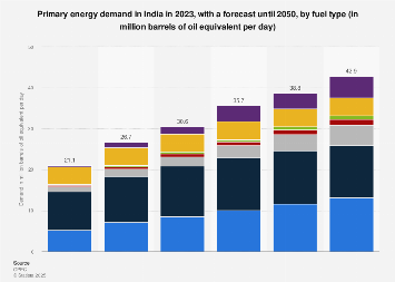 India: primary energy demand by source 2050| Statista