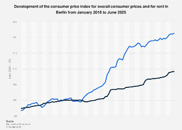Rental and consumer price index Berlin 2025| Statista