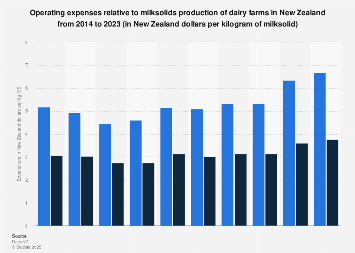 New Zealand: dairy farm operating expenditure by type 2023| Statista