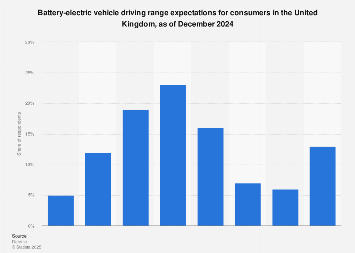 BEV driving range expectations for UK consumers| Statista