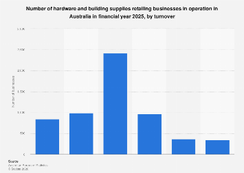 Australia: hardware and building supplies retailers by turnover 2025 ...