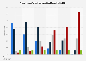 France: people's feelings about the Mazan trial 2024| Statista