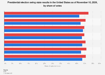 Presidential election swing state results by share of votes U.S. 2024 ...