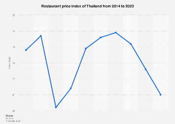 Thailand: restaurant price index 2023 | Statista