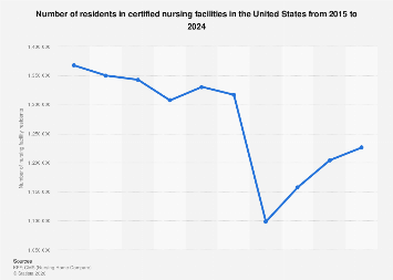 Number of residents in nursing homes U.S 2024| Statista