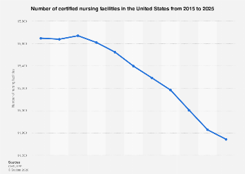 Number of nursing homes U.S. 2025| Statista