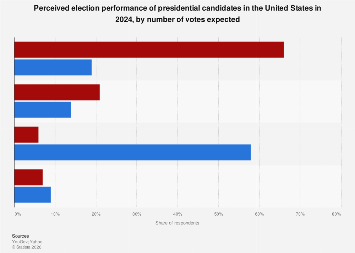Performance of presidential candidates by number of votes expected U.S ...