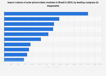 Brazil: imports solar PV modules by company 2023 | Statista