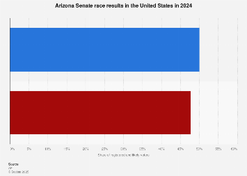 Arizona Senate race results U.S. 2024| Statista