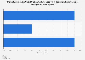 U.S. adults on Truth Social for election by race 2024| Statista