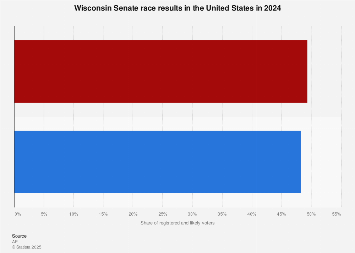 Wisconsin Senate race results U.S. 2024| Statista