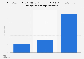 U.S. adults on Truth Social for election by party 2024| Statista