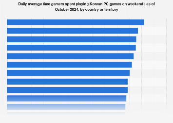South Korea: average time spent playing Korean PC games on weekends by ...