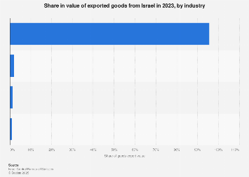 Israel: industry share of goods export value 2023| Statista