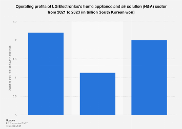 LG Electronics: H&A sector operating profits 2023| Statista