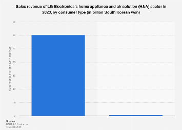 LG Electronics: home appliance and air solution sector sales revenue by ...