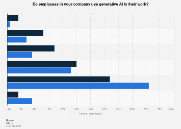 Use of generative AI in the workplace Germany 2024| Statista