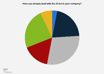 Company attitudes towards the AI act Germany 2024| Statista