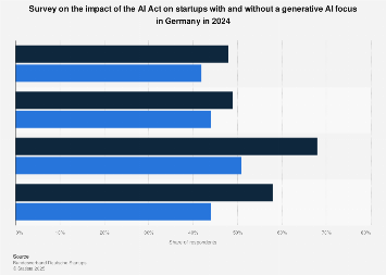 Impact of AI Act on startups Germany| Statista