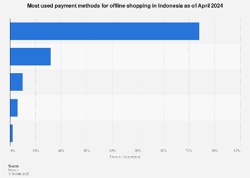 Indonesia: payment methods offline shopping 2024| Statista