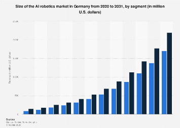 Revenue of the AI robotics market Germany | Statista