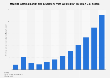 Machine learning market size Germany| Statista
