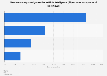 Japan: leading generative AI services 2025| Statista