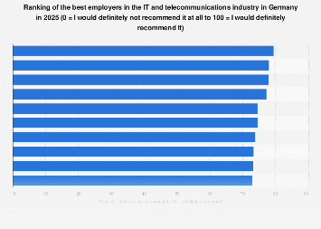 Best IT & telecommunications employers in Germany| Statista