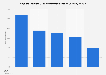 Use of AI by retailers in Germany 2024| Statista