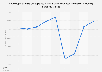 Hotel beds occupancy rates Norway 2012-2023| Statista
