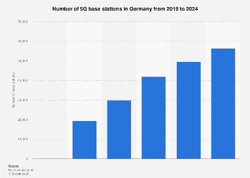 Number of 5G base stations in Germany 2024| Statista