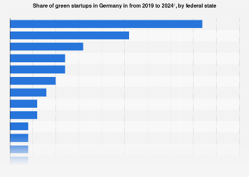 Share of green startups in Germany by state 2024| Statista