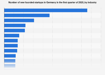 New startups in Germany Q1 2025, by industry| Statista
