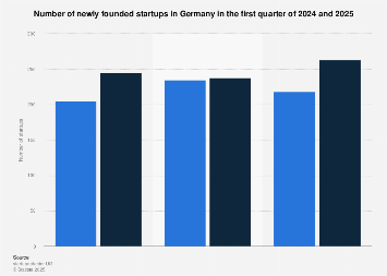 New startups in Germany Q1 2025| Statista